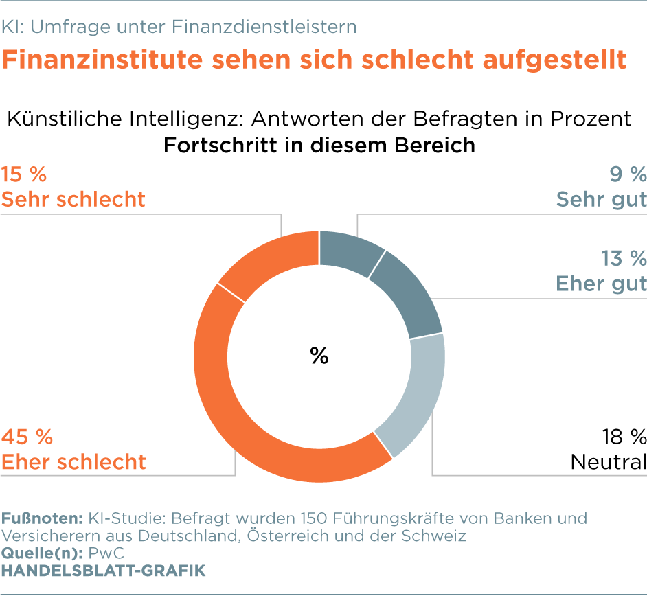 Experten raten Finanzbranche zu hohen Investitionen in KI