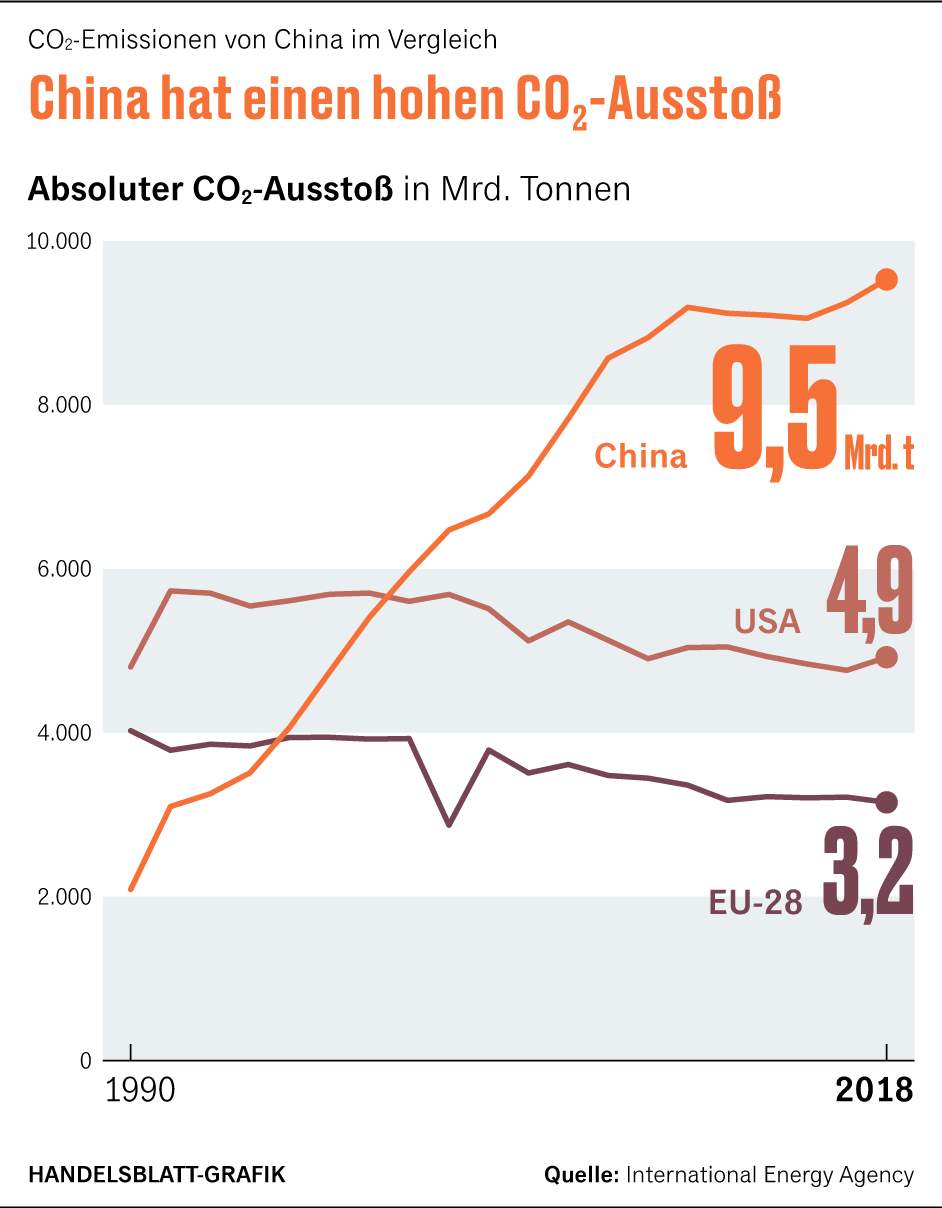 Was bedeutet Chinas anvisierte Klimaneutralität für die EU?