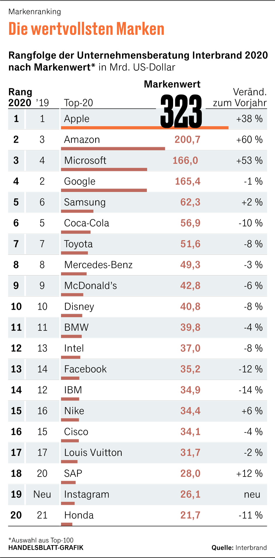 Die wertvollsten Marken der Welt im Best Global Brands-Ranking 2020