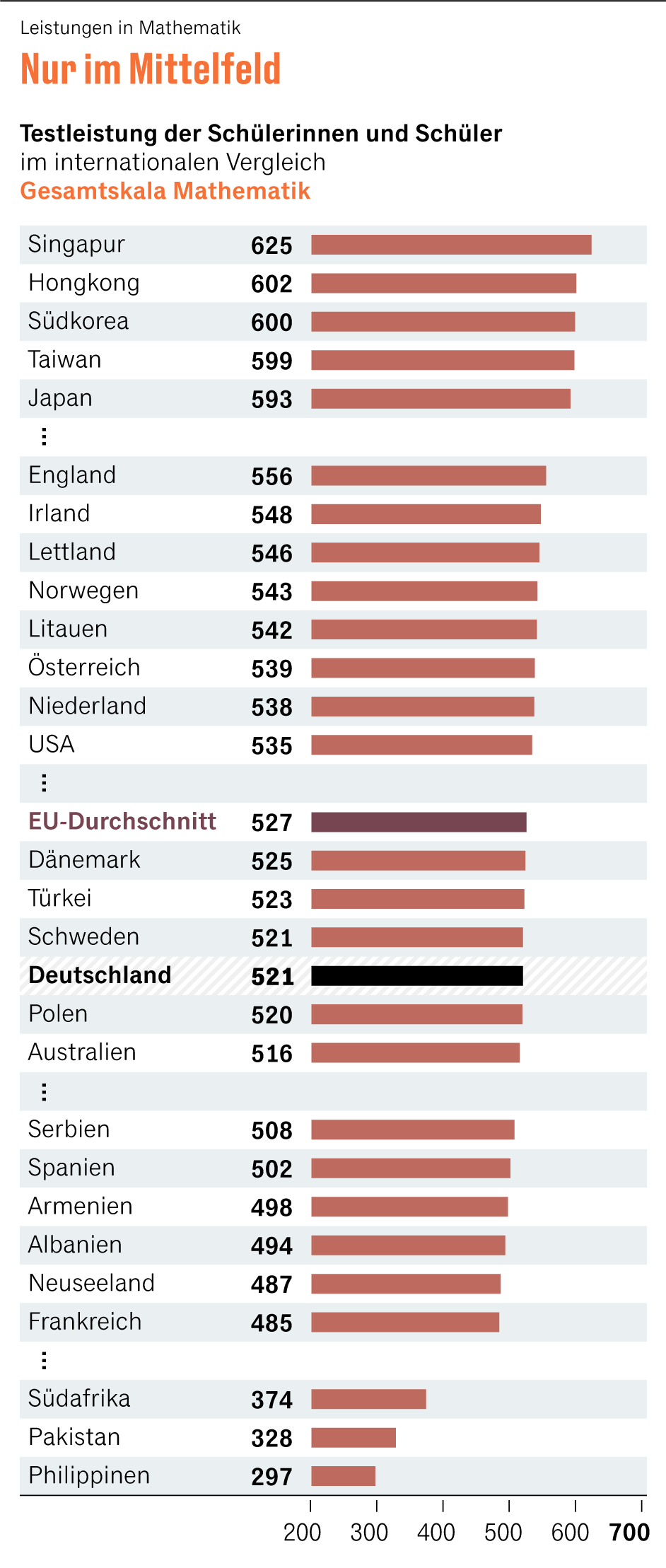 TIMSS-Studie: Viertklässler in Mathe international nur Mittelmaß