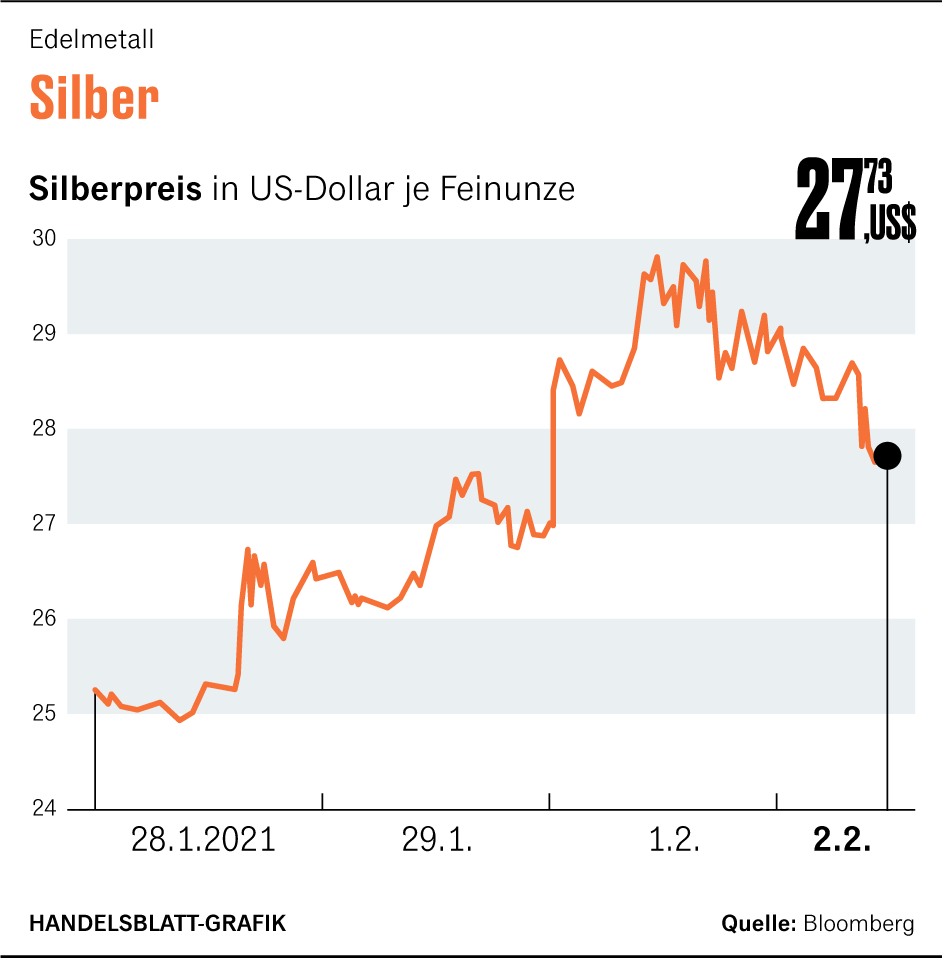 Silber Kurs: Silberpreis gibt nach Rally am Vortag deutlich nach