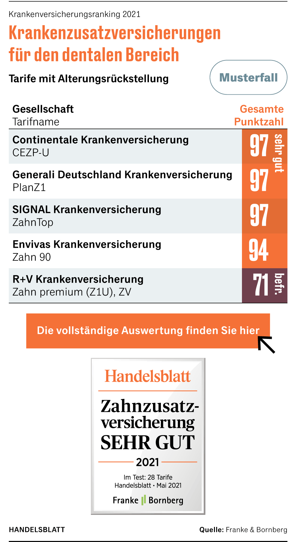 Ranking 2021: Das sind die besten Krankenzusatzversicherungen