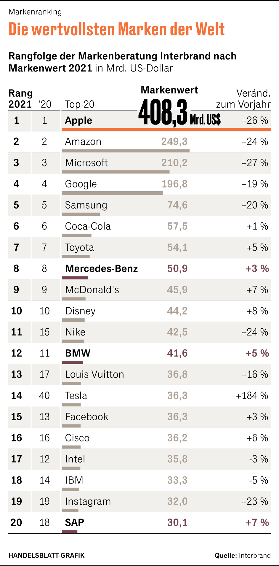 Markenranking 2021: Das sind die wertvollsten Marken der Welt