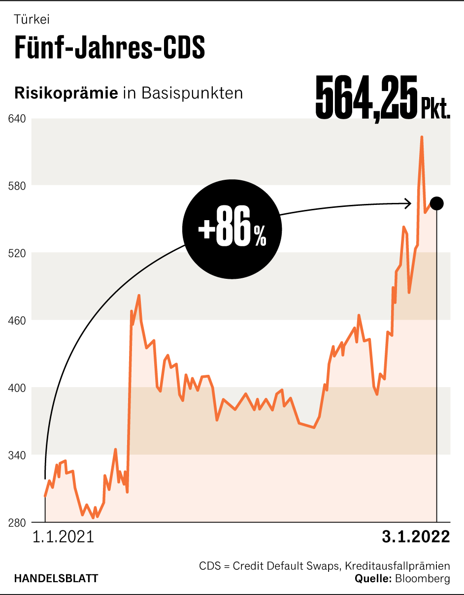 2023 - Turkish inflation rate jumps to well over 30 percent