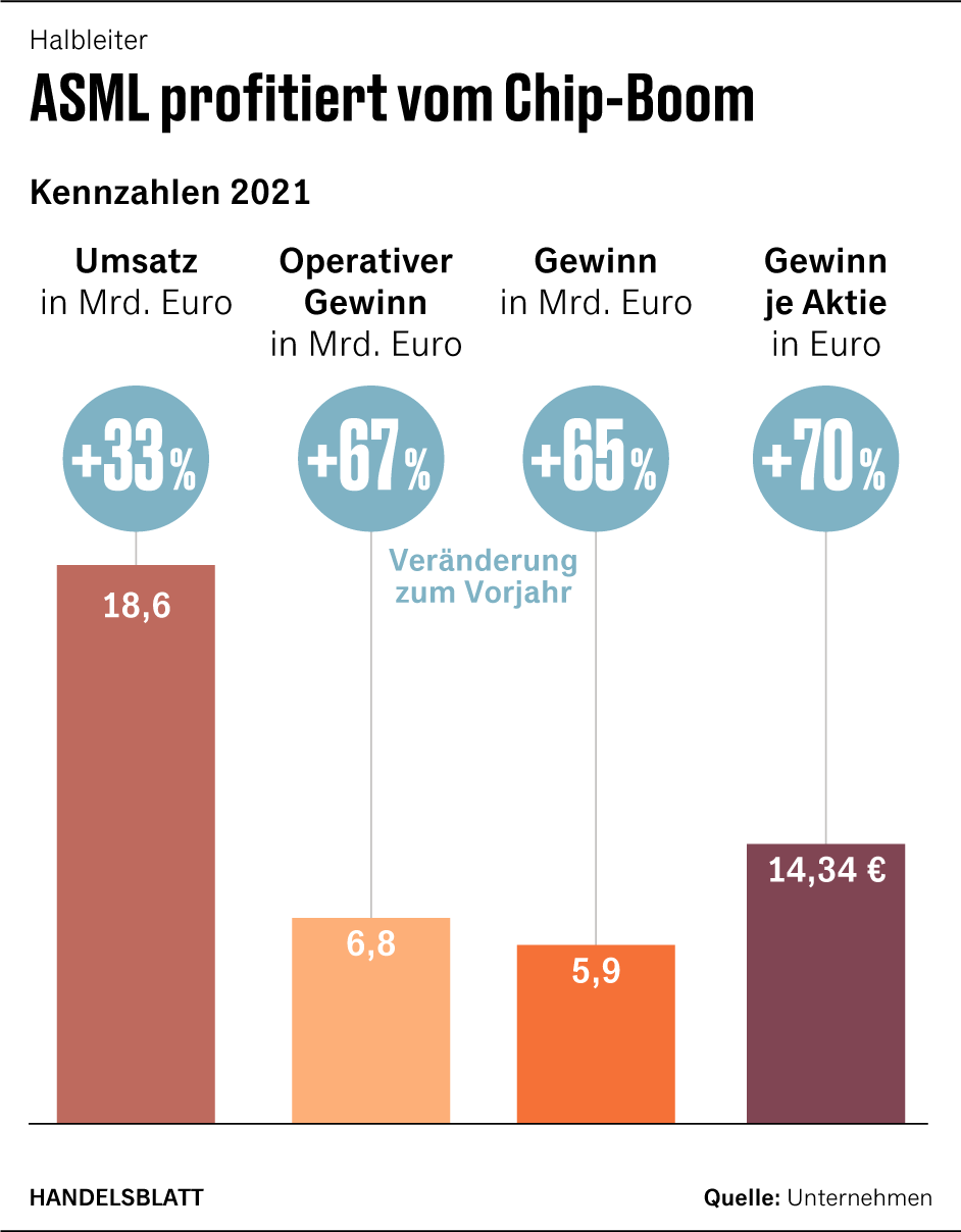 Europas wertvollster Tech-Konzern kämpft mit der Auftragsflut