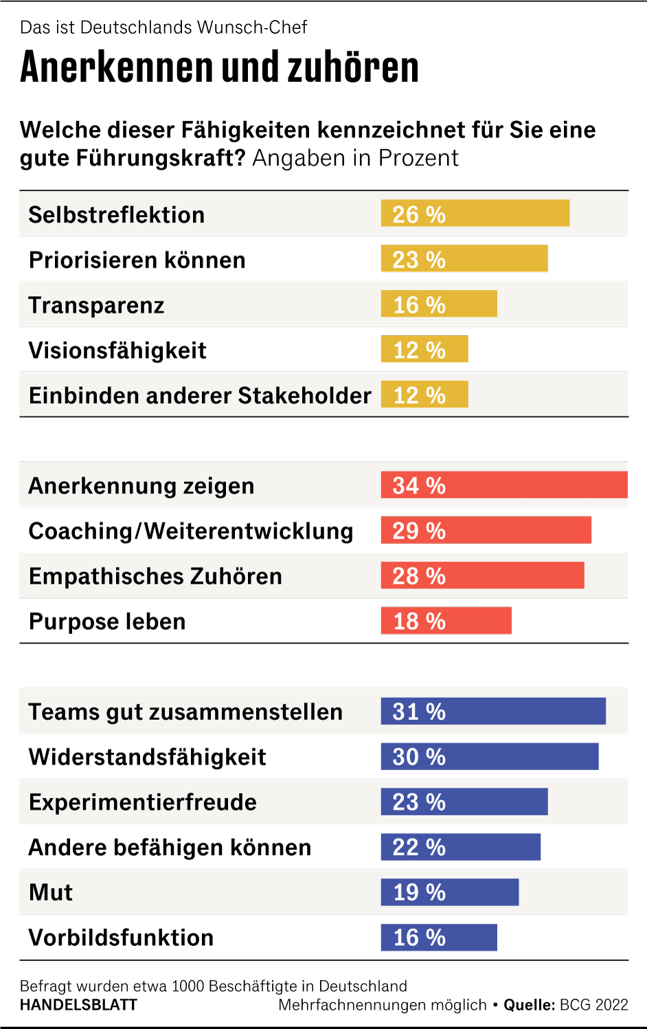 Warum will kaum noch jemand Chef werden?