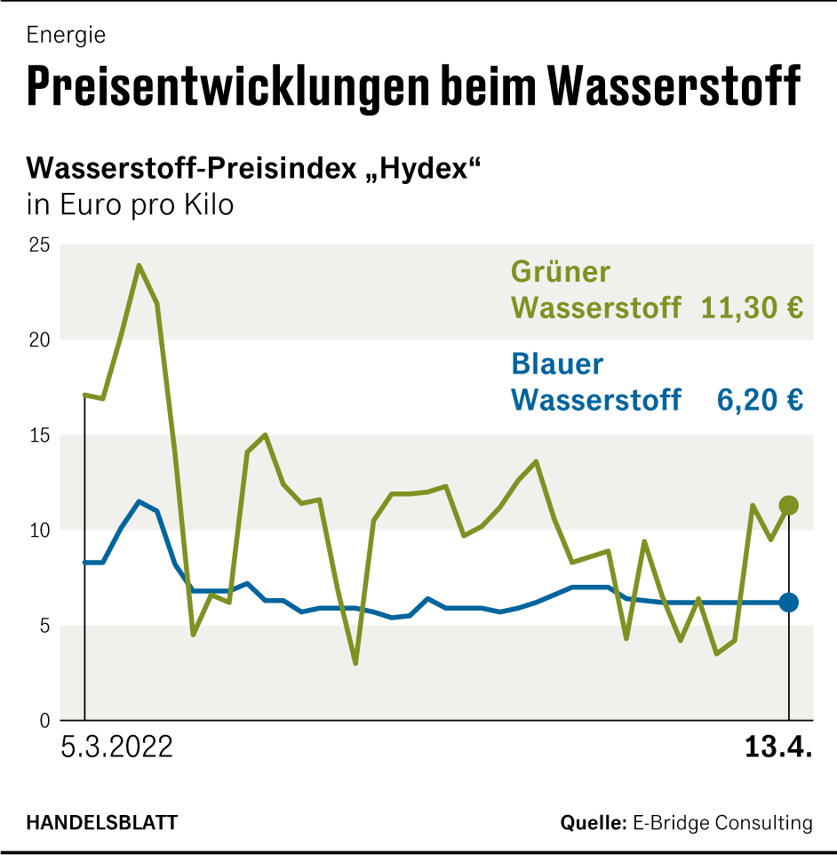 Grüner Wasserstoff erstmals günstiger als Wasserstoff aus Erdgas