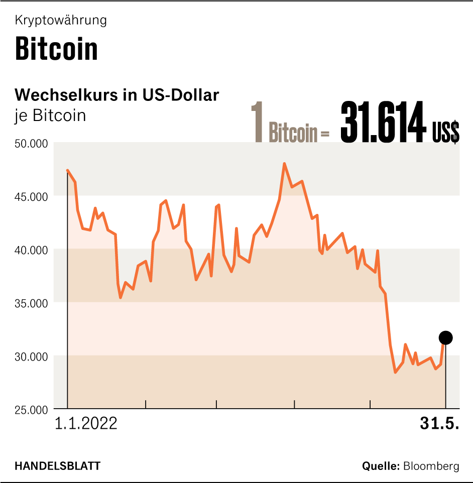 Bitcoin: Höchster Stand seit drei Wochen – auch Cardano legt zu