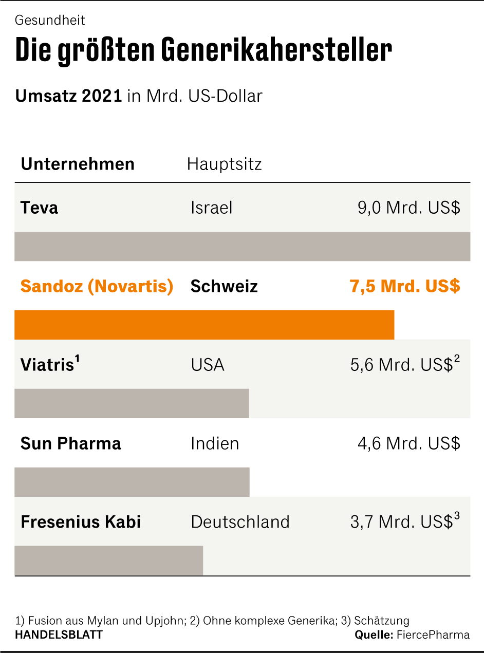 Novartis will Generika-Sparte abspalten und an die Börse bringen
