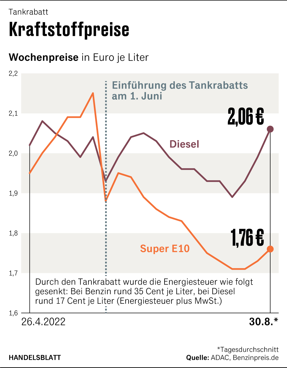 Benzin & Diesel: Ende des Tankrabatts lässt den Sprit knapp werden