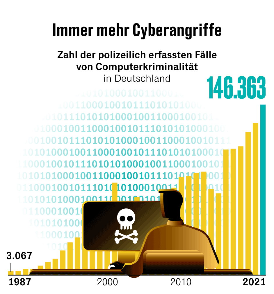 Hacker, Viren & Co.: So stark hat Cyberkriminalität zugenommen