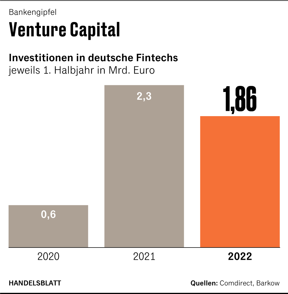 Fintech: Banken-Gipfel 2022 – Die neue Fintech-Realität