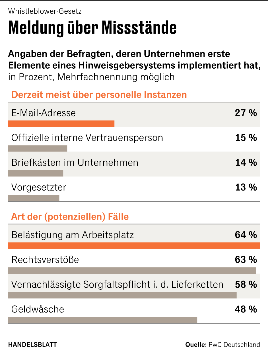Whistleblower-Gesetz: Unternehmen ignorieren Meldepflicht von Missständen