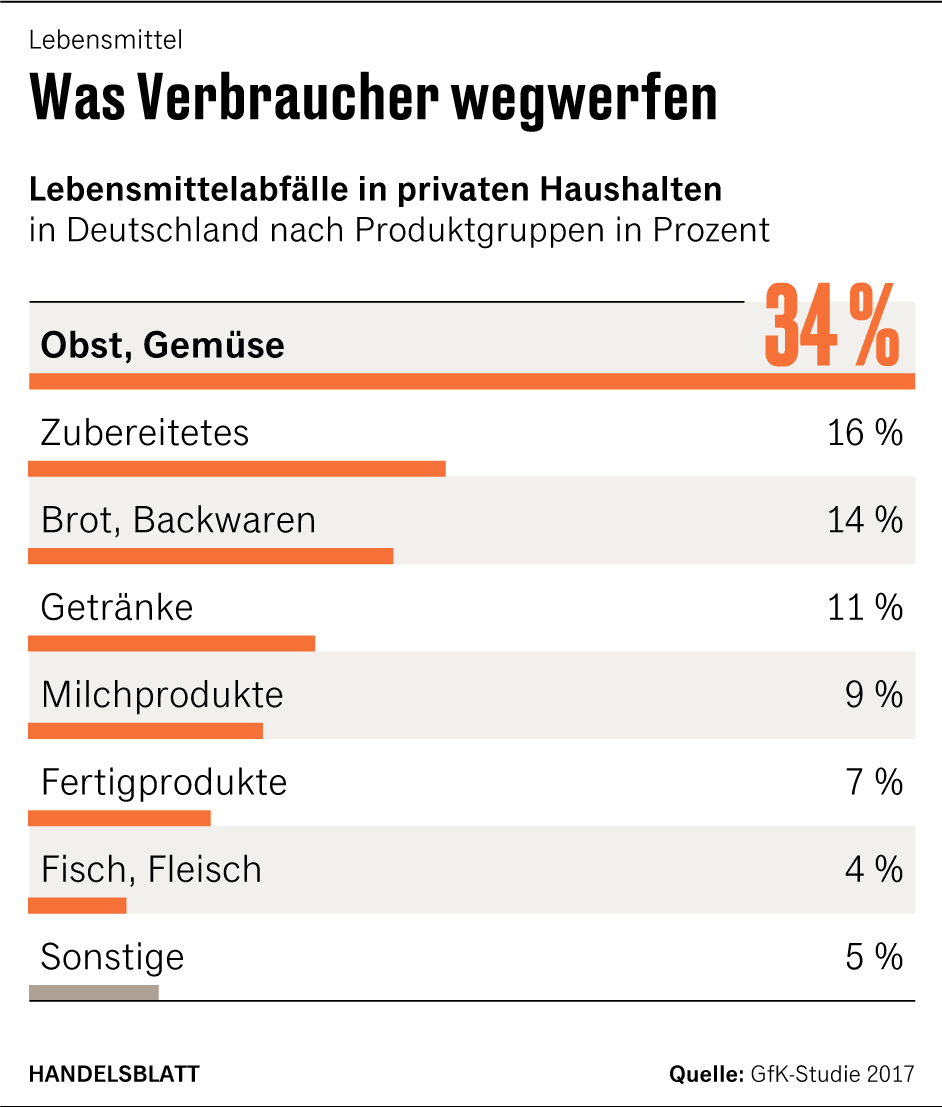 Inflation: Preisschock sorgt für hohen Zulauf bei den Lebensmittel-Rettern