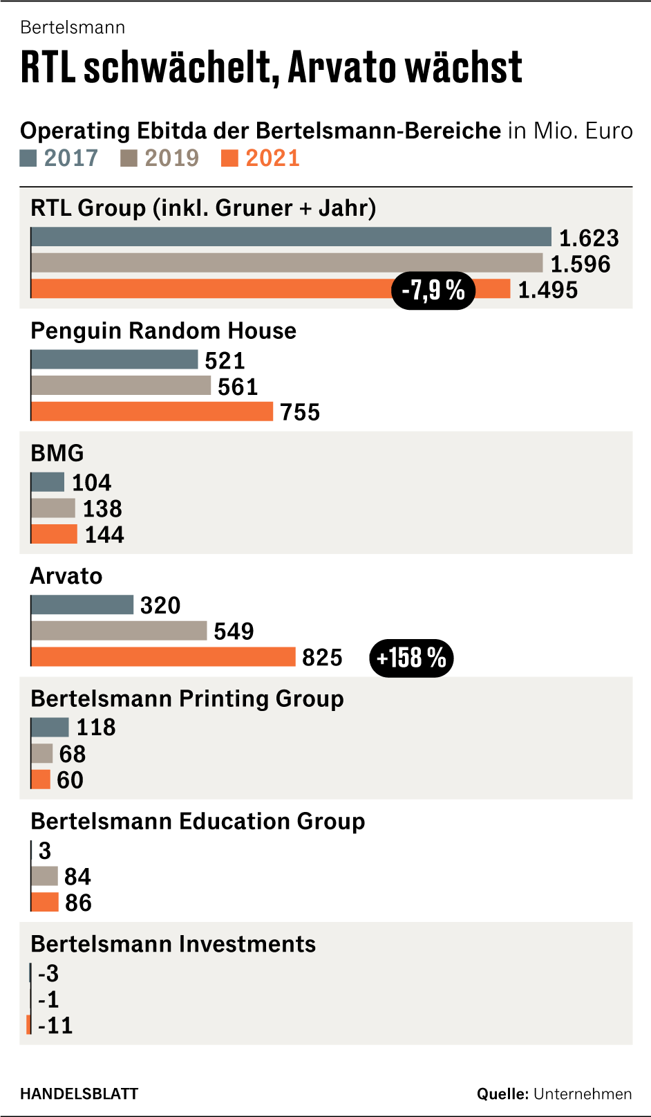 Bertelsmann: Carsten Coesfeld verantwortet die Zukunft des Medienkonzerns
