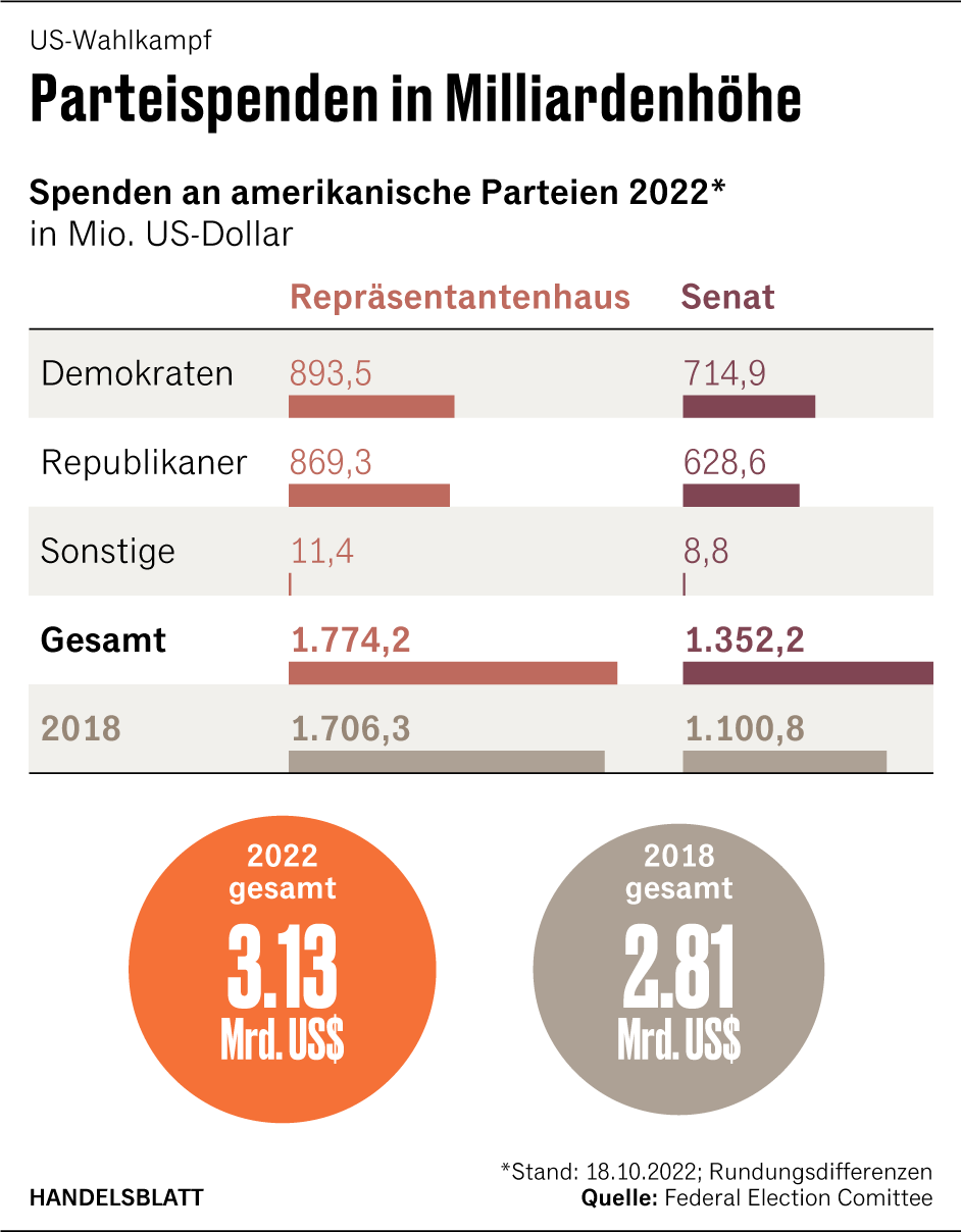 Die Macht des Geldes – Welche Rolle Spenden im US-Wahlkampf spielen