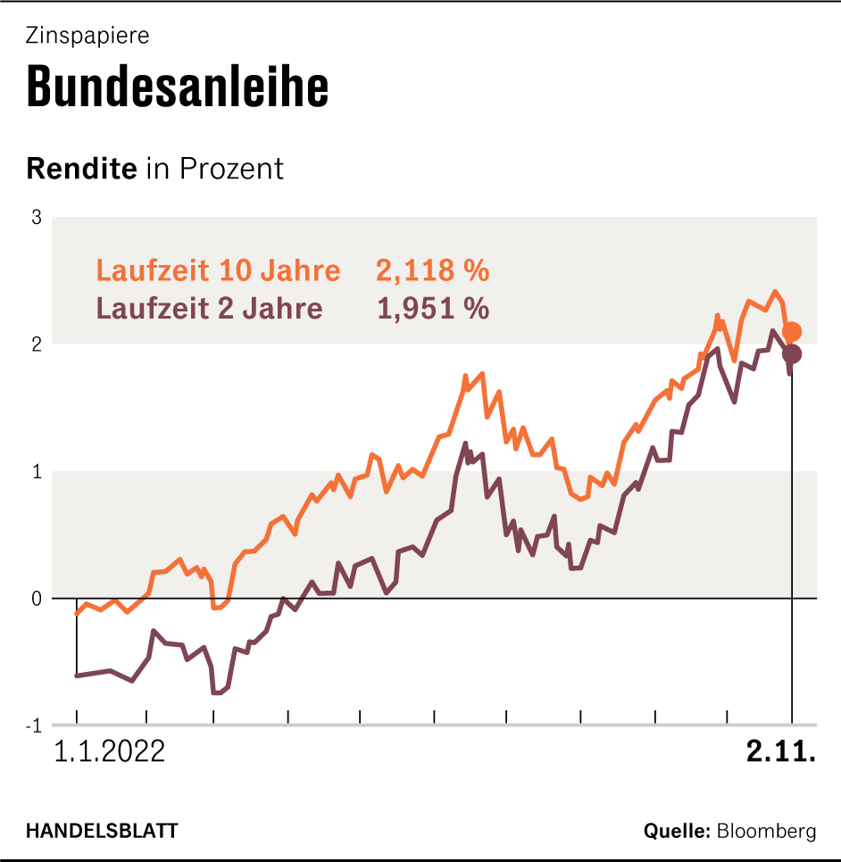 Anleihen: Die wichtigsten Antworten zu Zinspapieren