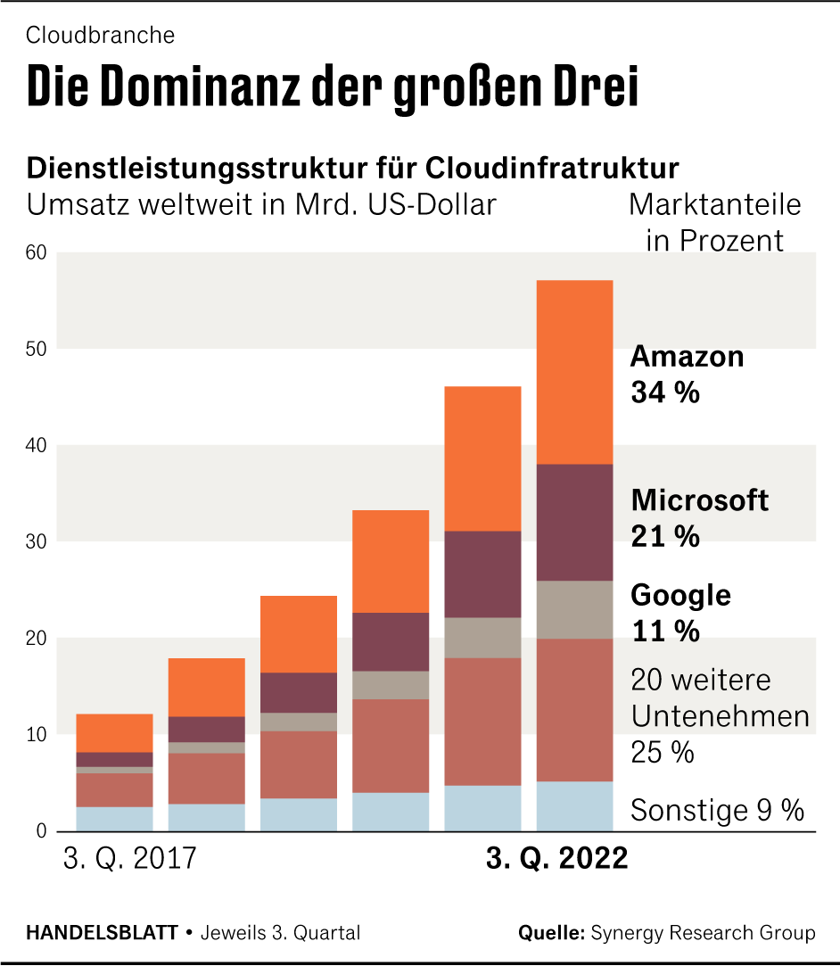 Amazon, Microsoft, Google: Cloud-Geschäft wird für US-Tech-Konzerne zum Lichtblick
