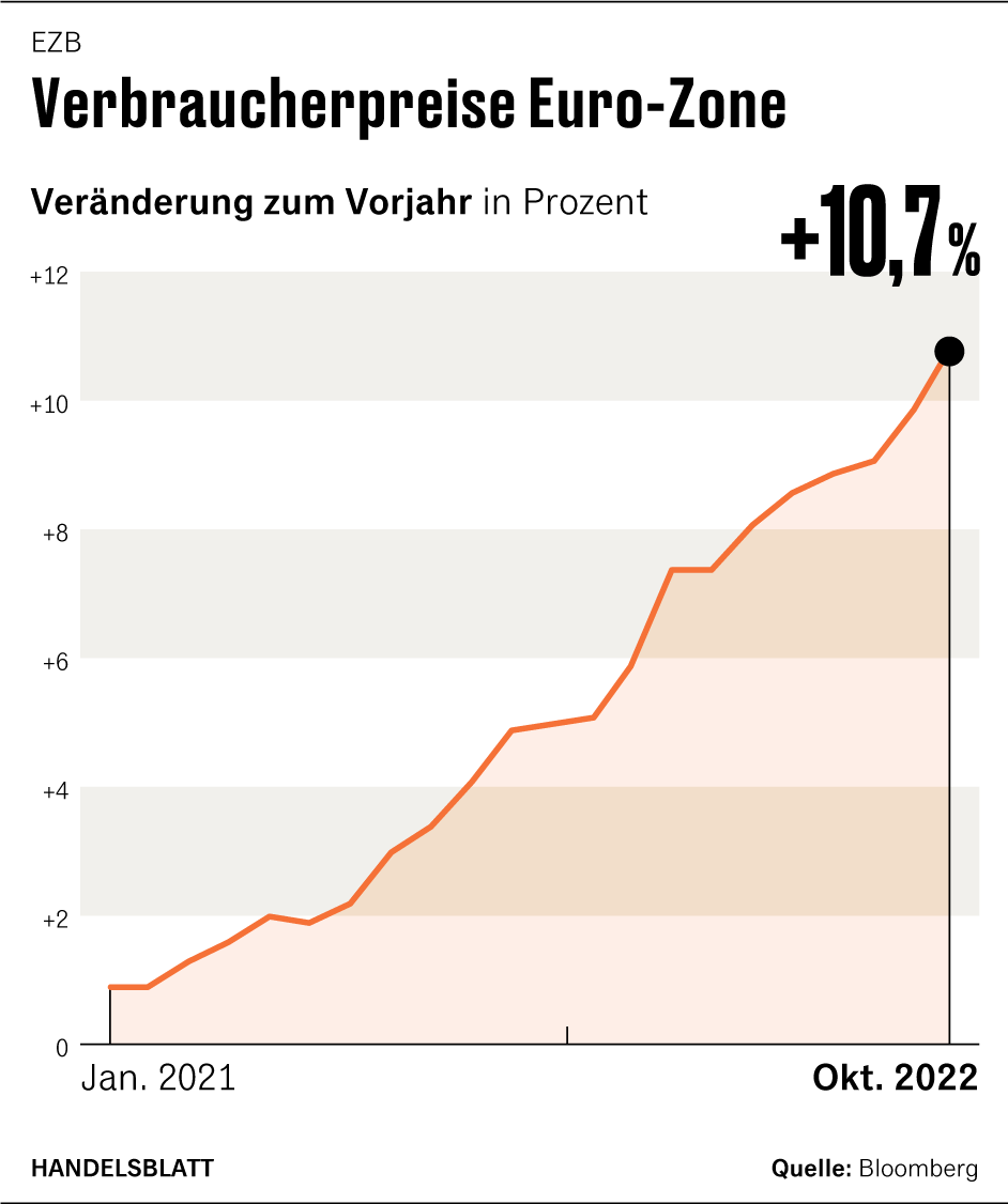Inflation im Euro-Raum steigt auf Rekordwert von 10,7 Prozent