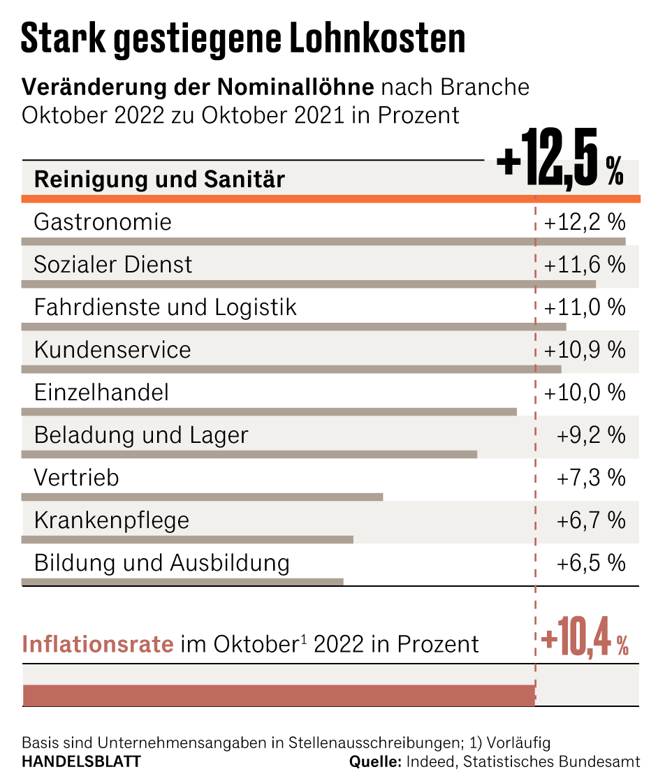 Neue Zahlen zum Gehaltsplus: Keine Lohn-Preis-Spirale in Sicht