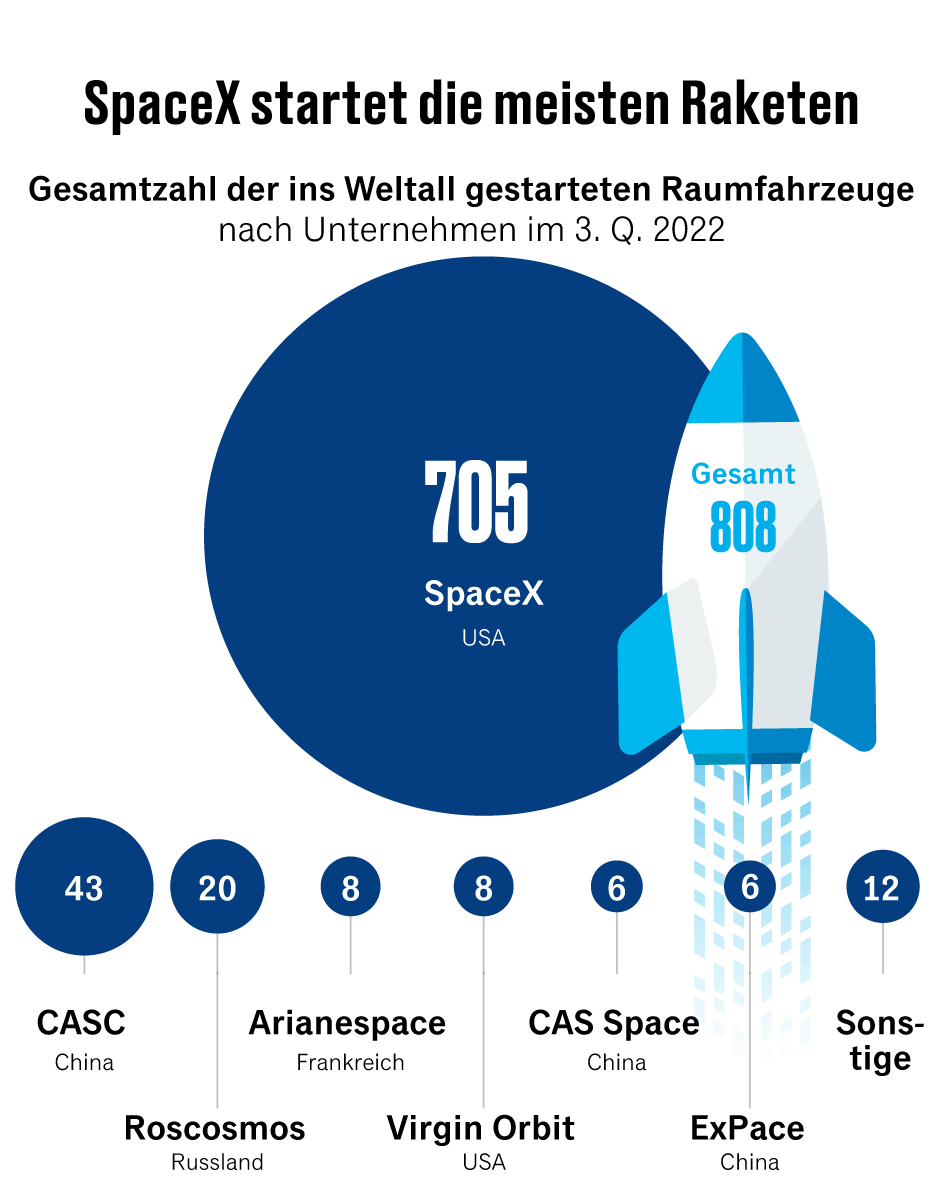 Grafiken zur Raumfahrt: Wer die meisten Raketen startet und wie voll der Orbit ist