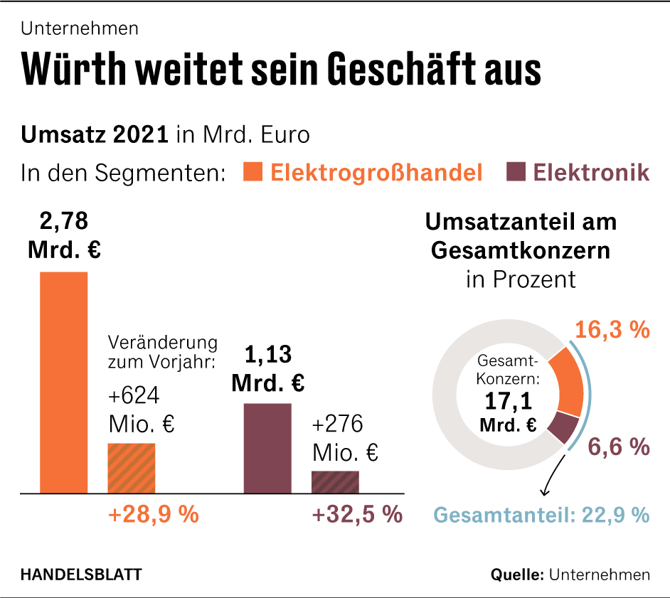 Würth Elektronik: Elektrosparte bei Würth wächst dank Energiewende