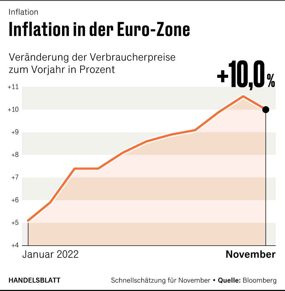 Inflation Euro-Raum: Eurostat gibt Zahlen bekannt