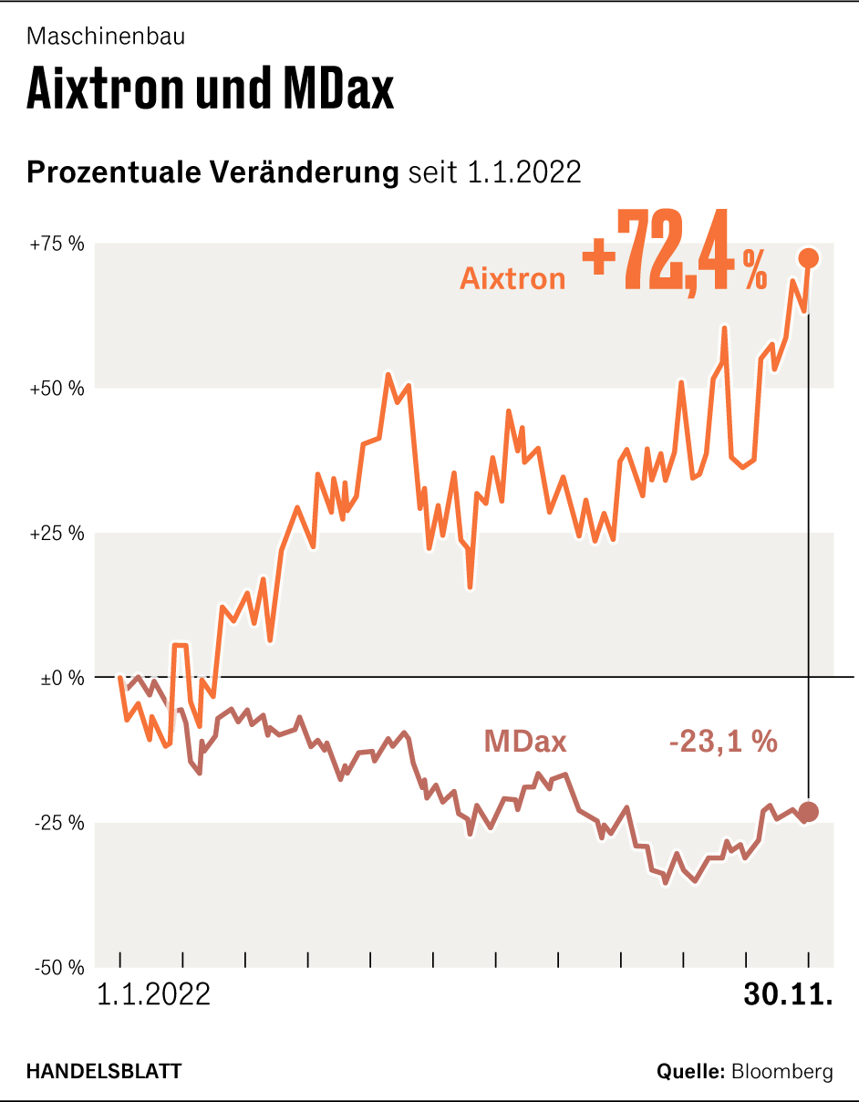 Aixtron Aktie: Chipausrüster ist in der Nische erfolgreich