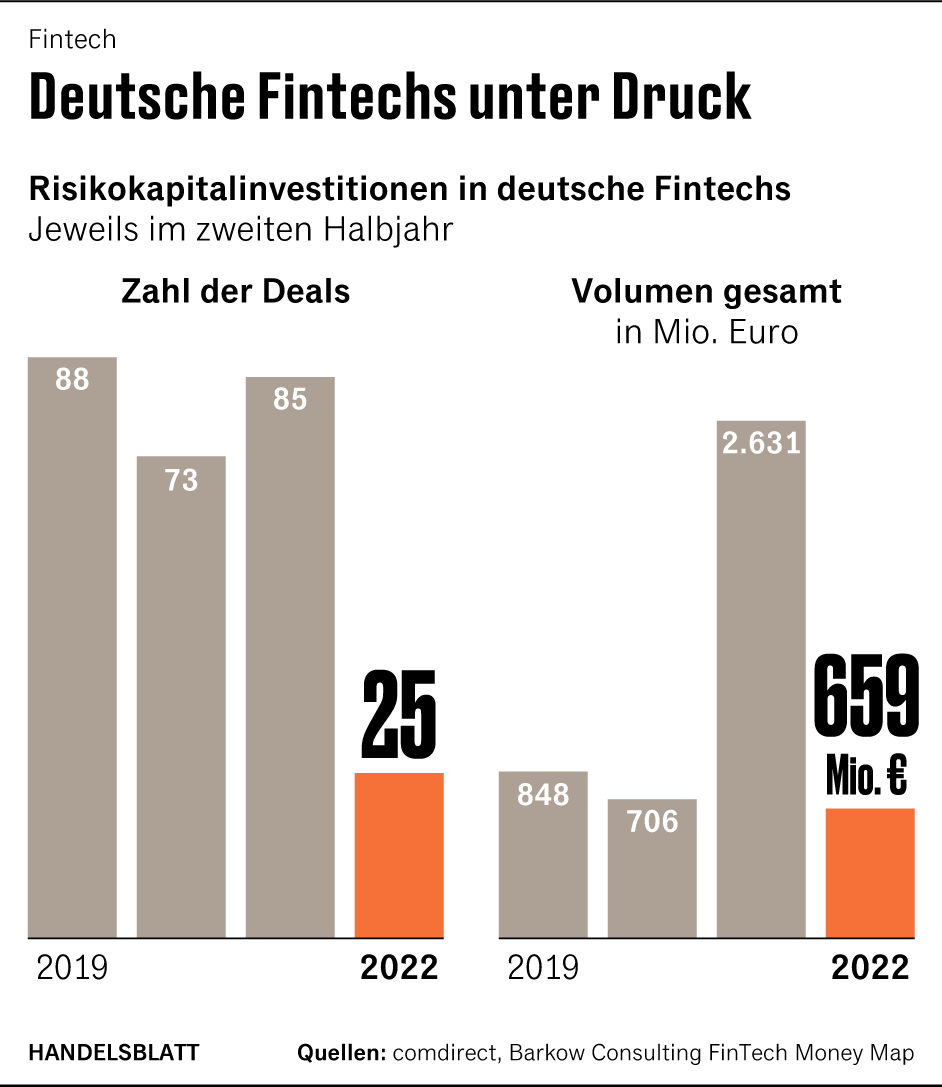 Fintechs in Deutschland: 2023 steht der Standort auf dem Prüfstand