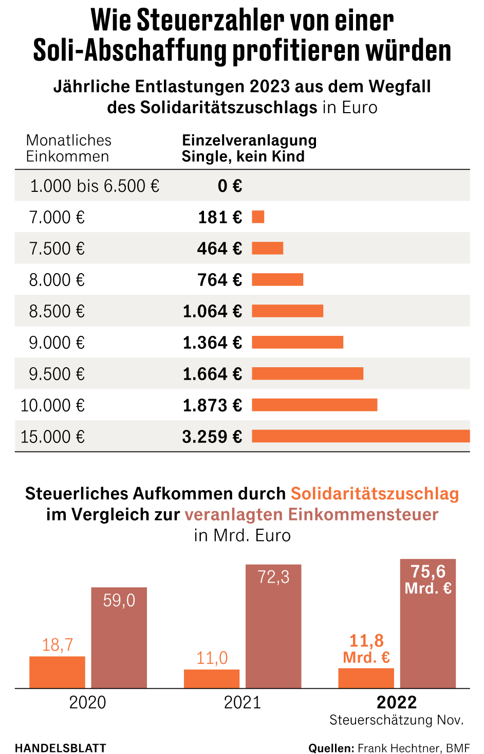 Soli: Verfahren ohne Finanzministerium