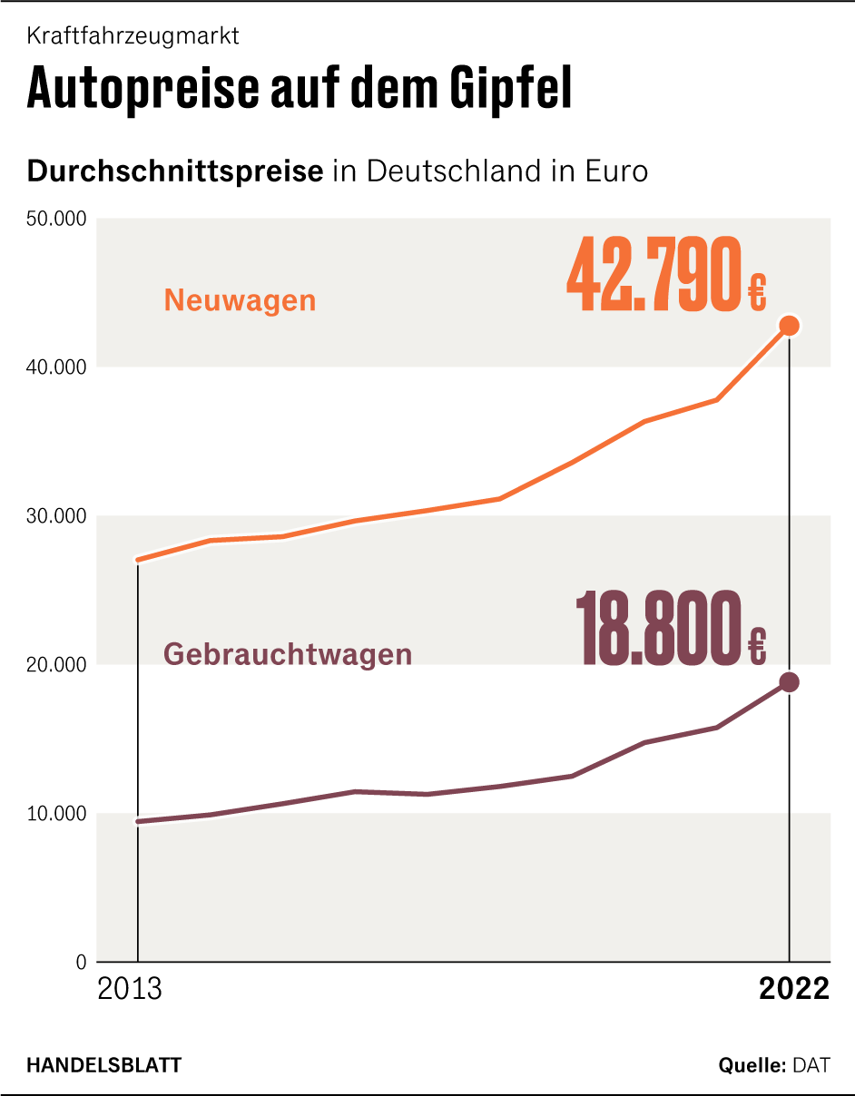 Inflation und Chipmangel: Autopreise in Deutschland erreichen Rekordhoch