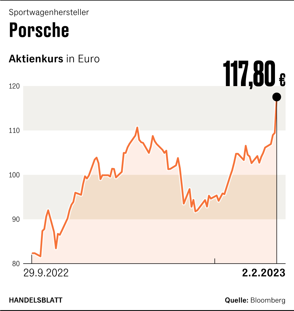 Rekord für Aktie der Porsche AG