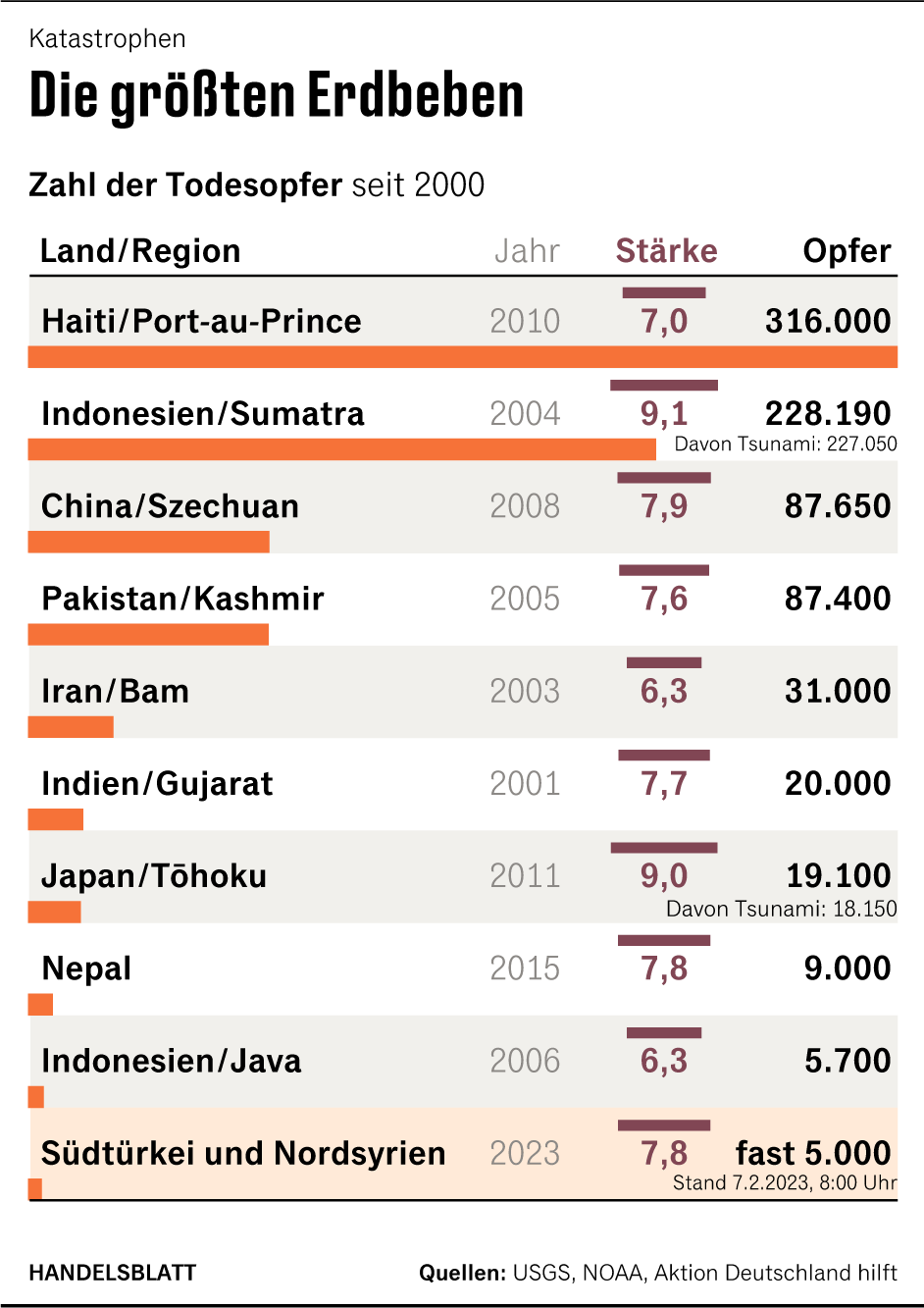 Erdbeben: Wie Syrien jetzt aus der Isolation befreit werden könnte