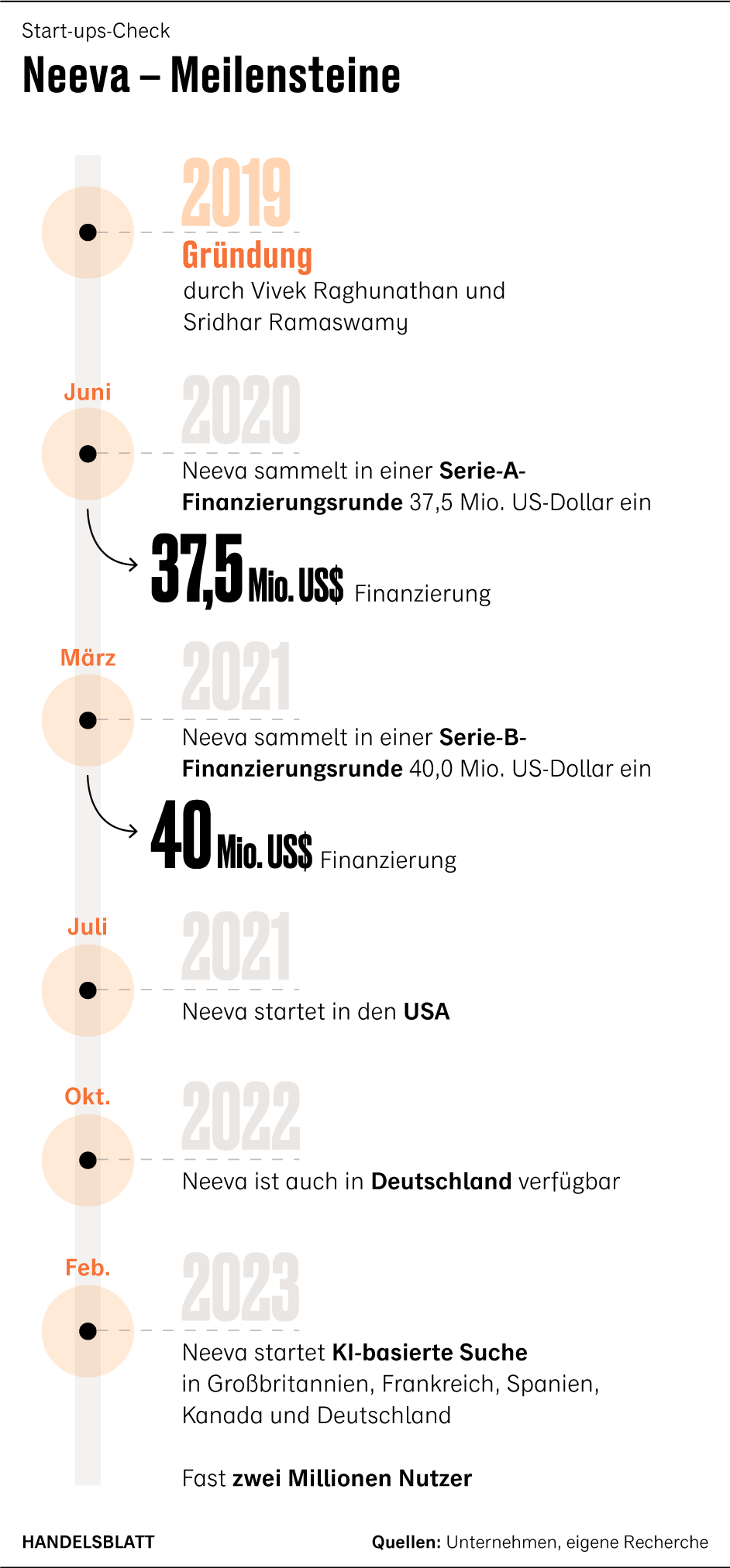 Neeva: Das Start-up im Check