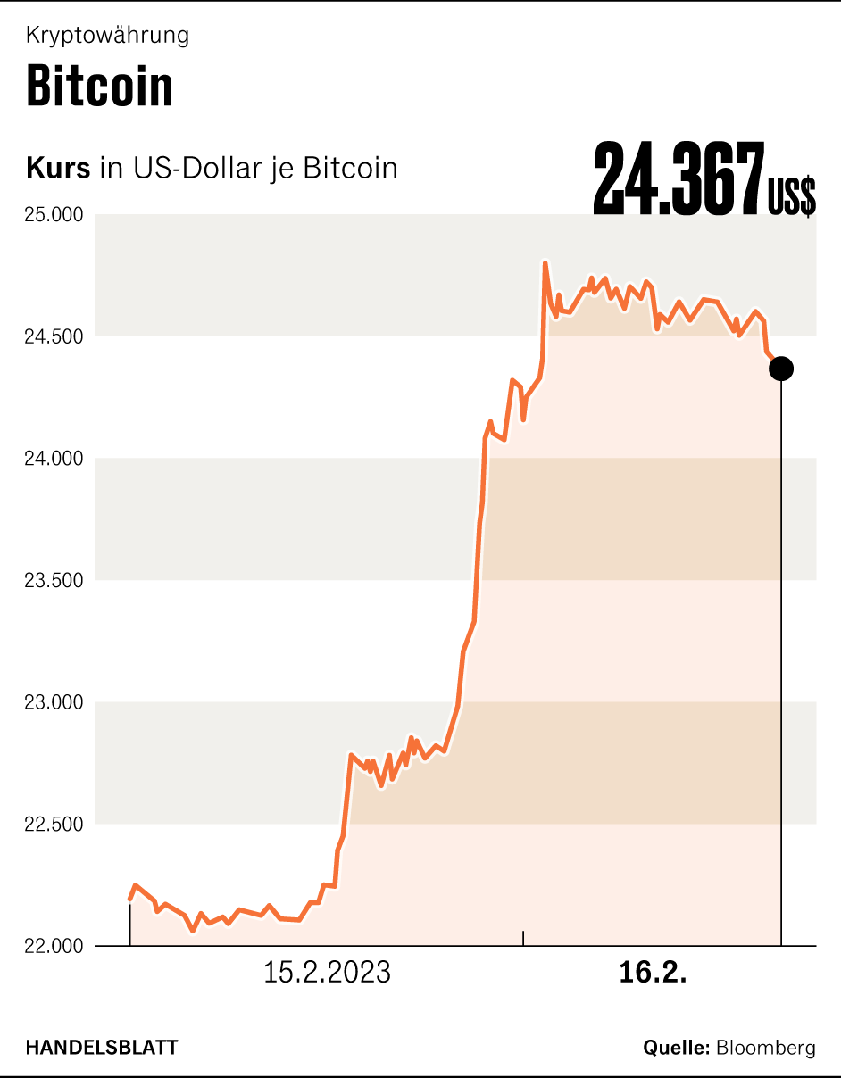 Der Bitcoin-Kurs steigt wieder