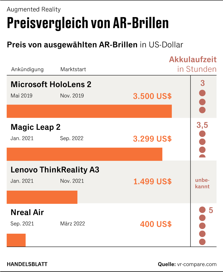 Microsoft: Ungewisse Zukunft für die Hololens