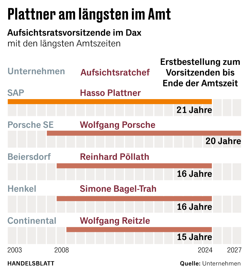 Zu Ende: Hasso Plattner kündigt Abschied an