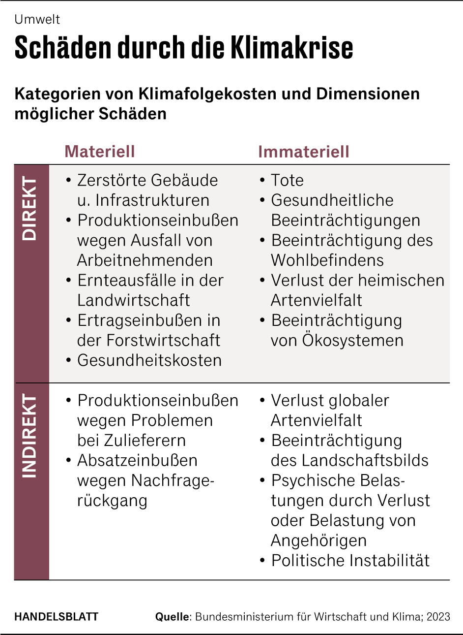 Klimawandel: Die Klimakrise könnte Deutschland 900 Milliarden Euro kosten
