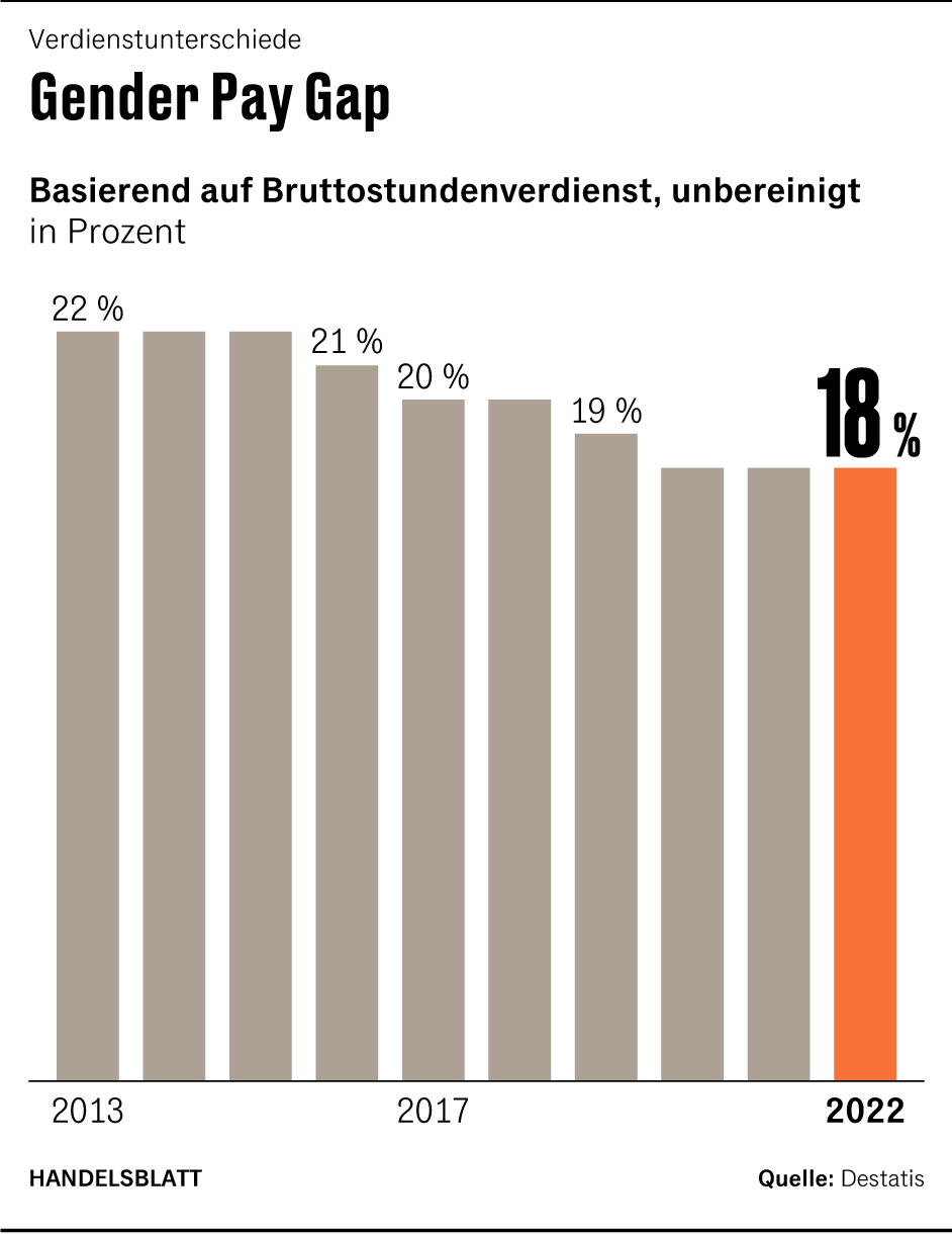 Equal Pay Day: Die Lohnlücke zwischen Männern und Frauen bleibt groß