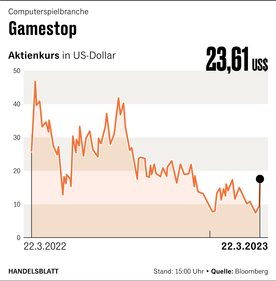 Überraschender Gewinn: Gamestop-Aktie steigt um 40 Prozent