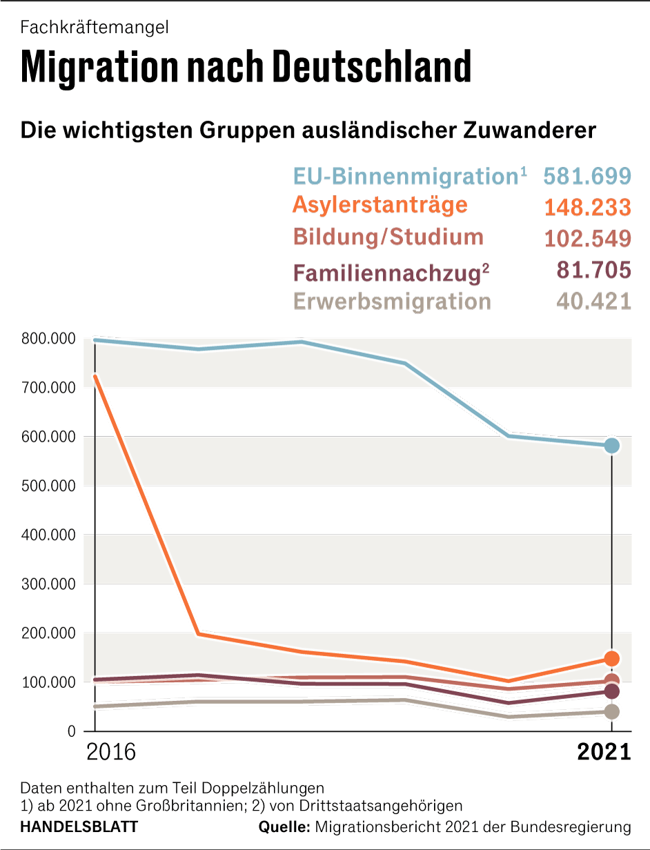 Migration: Sechs Grafiken mit den wichtigsten Fakten zum Fachkräftemangel