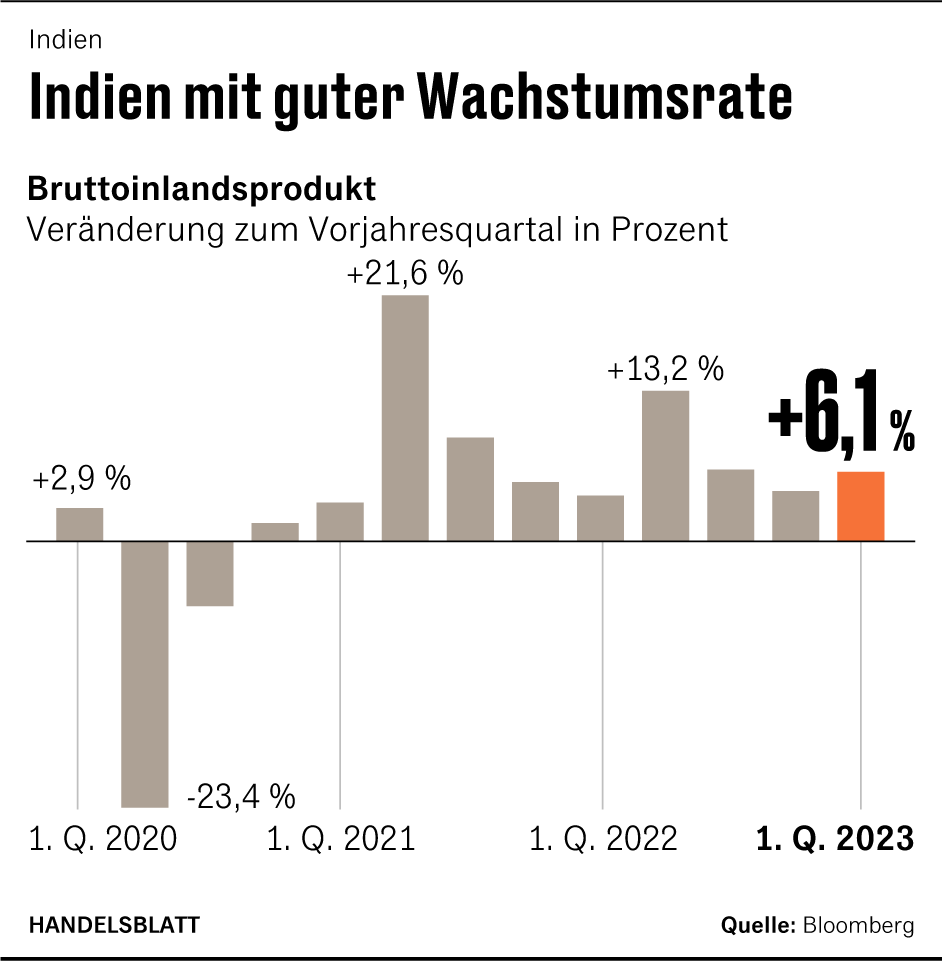Indien treibt das Wachstum