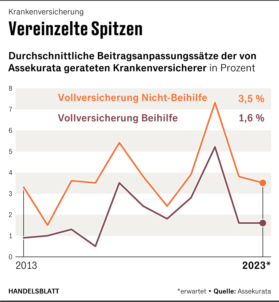 Marktumfeld für die privaten Krankenversicherer bleibt herausfordernd