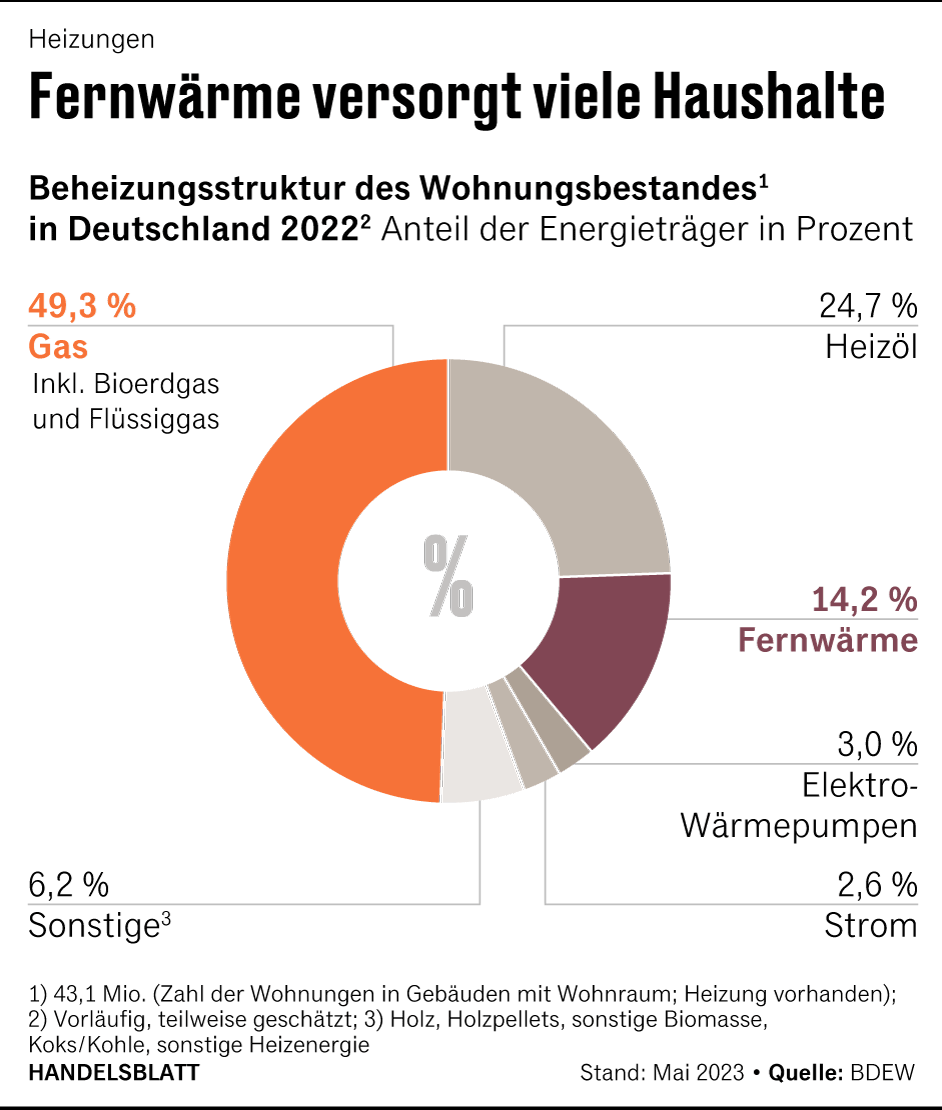 GEG: Heizungsgesetz kostet die Bürger jährlich bis zu 9,2 Milliarden Euro
