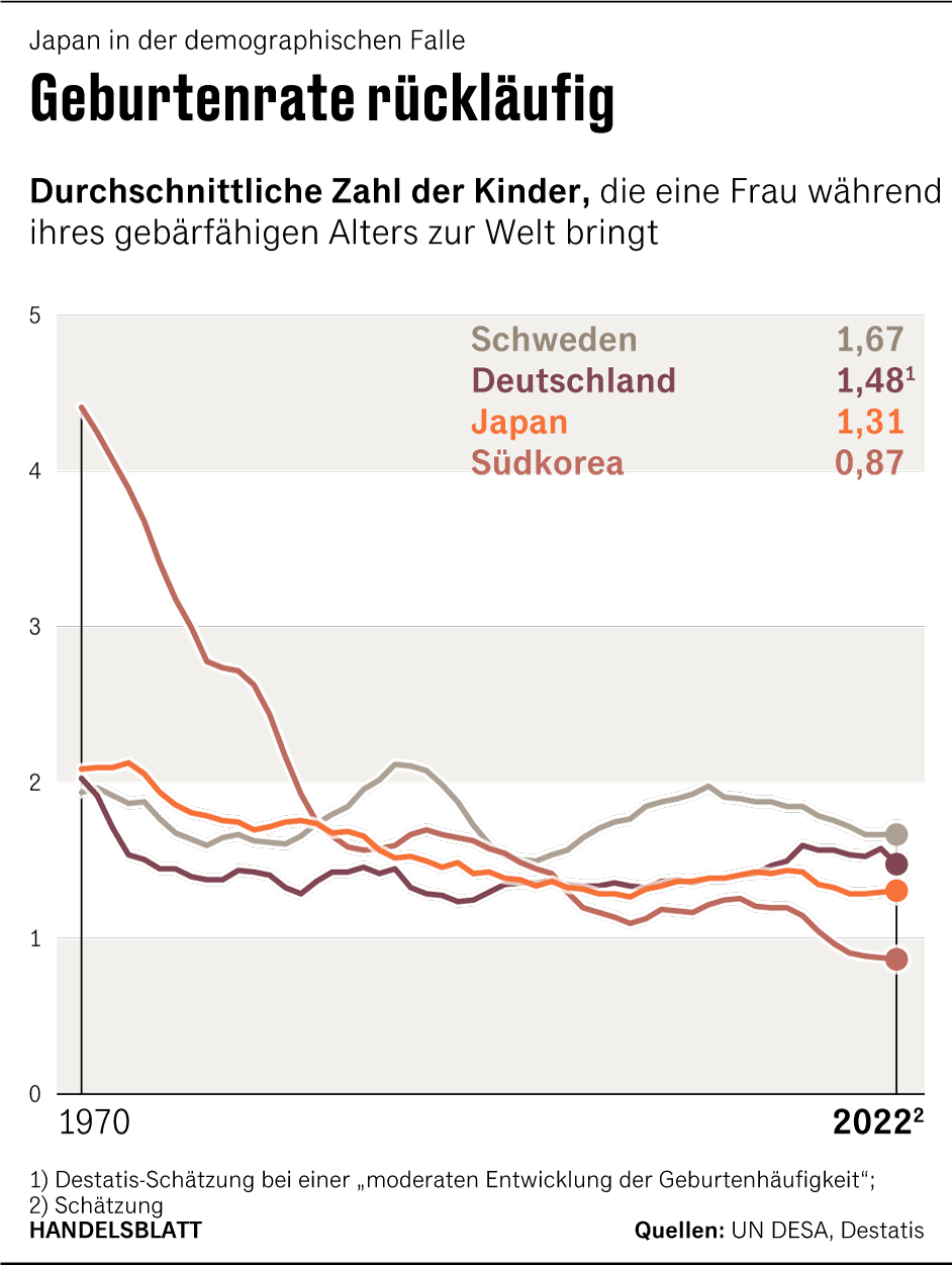 Geburtenrate auf Rekordtief: Japan erhöht die Kinderförderung drastisch