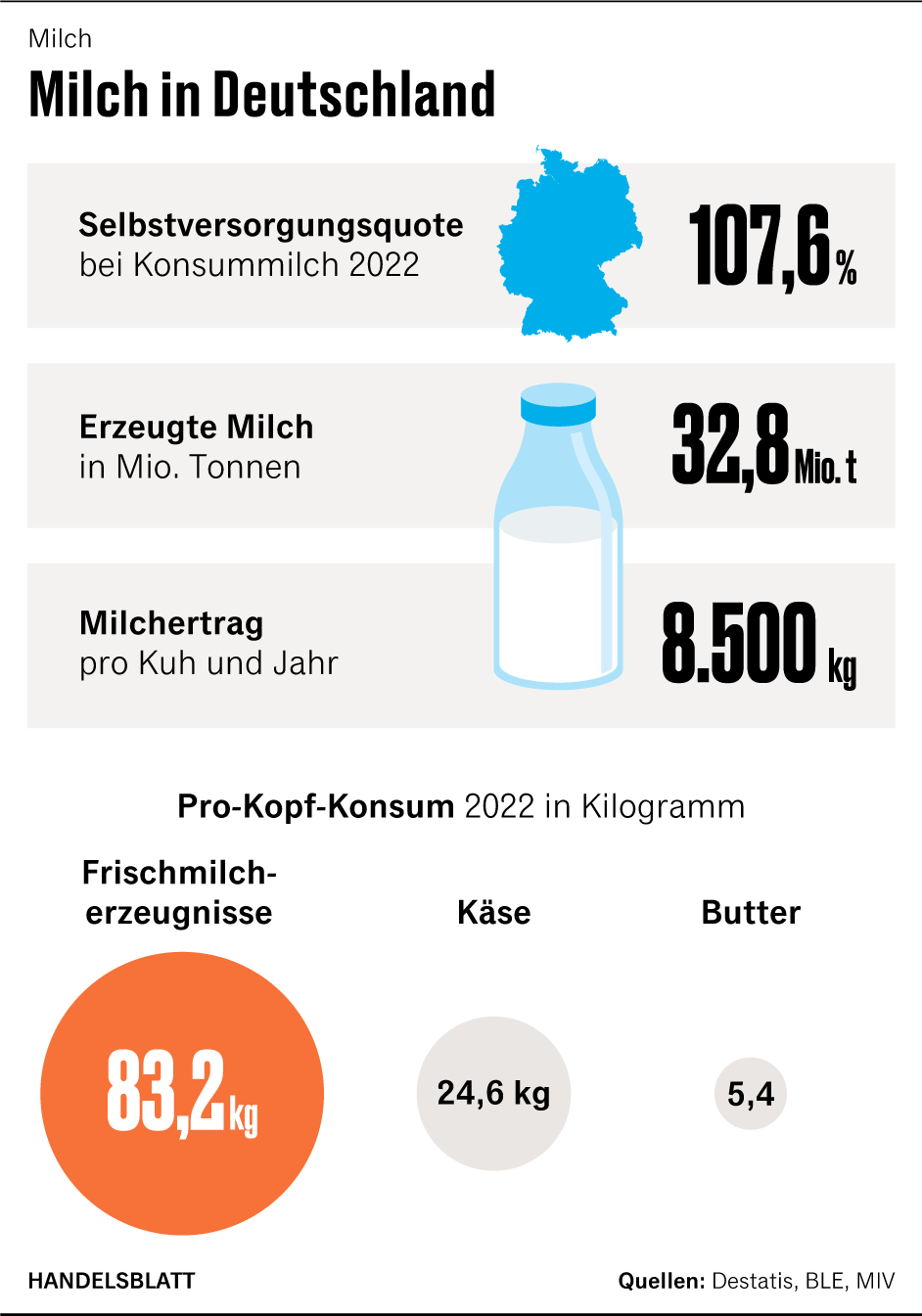 Landwirte: „Wir brauchen zehn Cent Gewinn pro Kilo Milch“