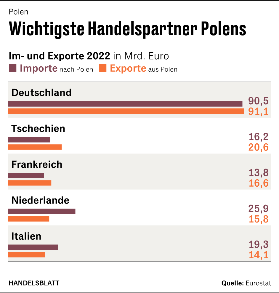 Polen: So beflügeln Ukrainekrieg und China-Konflikt die Wirtschaft