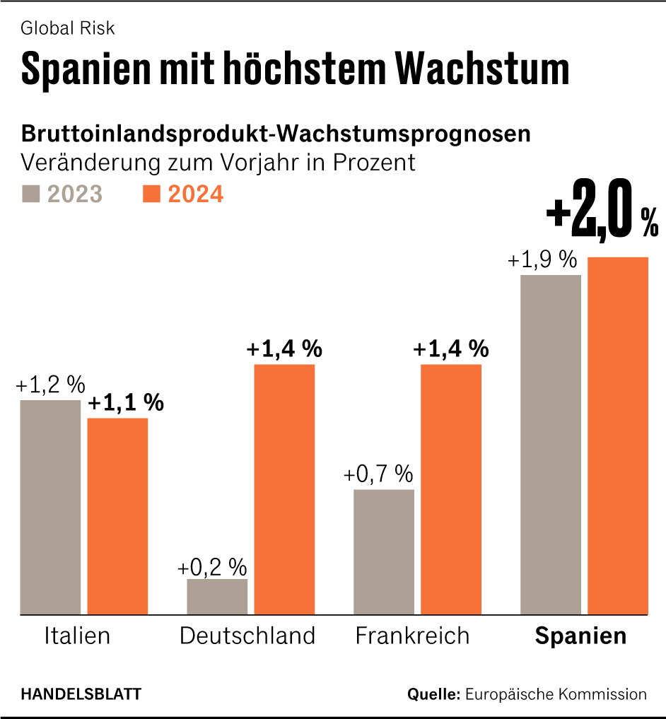 Wahl am Sonntag: Warum die Wirtschaft in Spanien gerade so gut läuft
