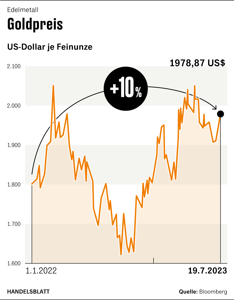 Goldpreis-Entwicklung: Erst eine Zinswende könnte Gold teurer machen