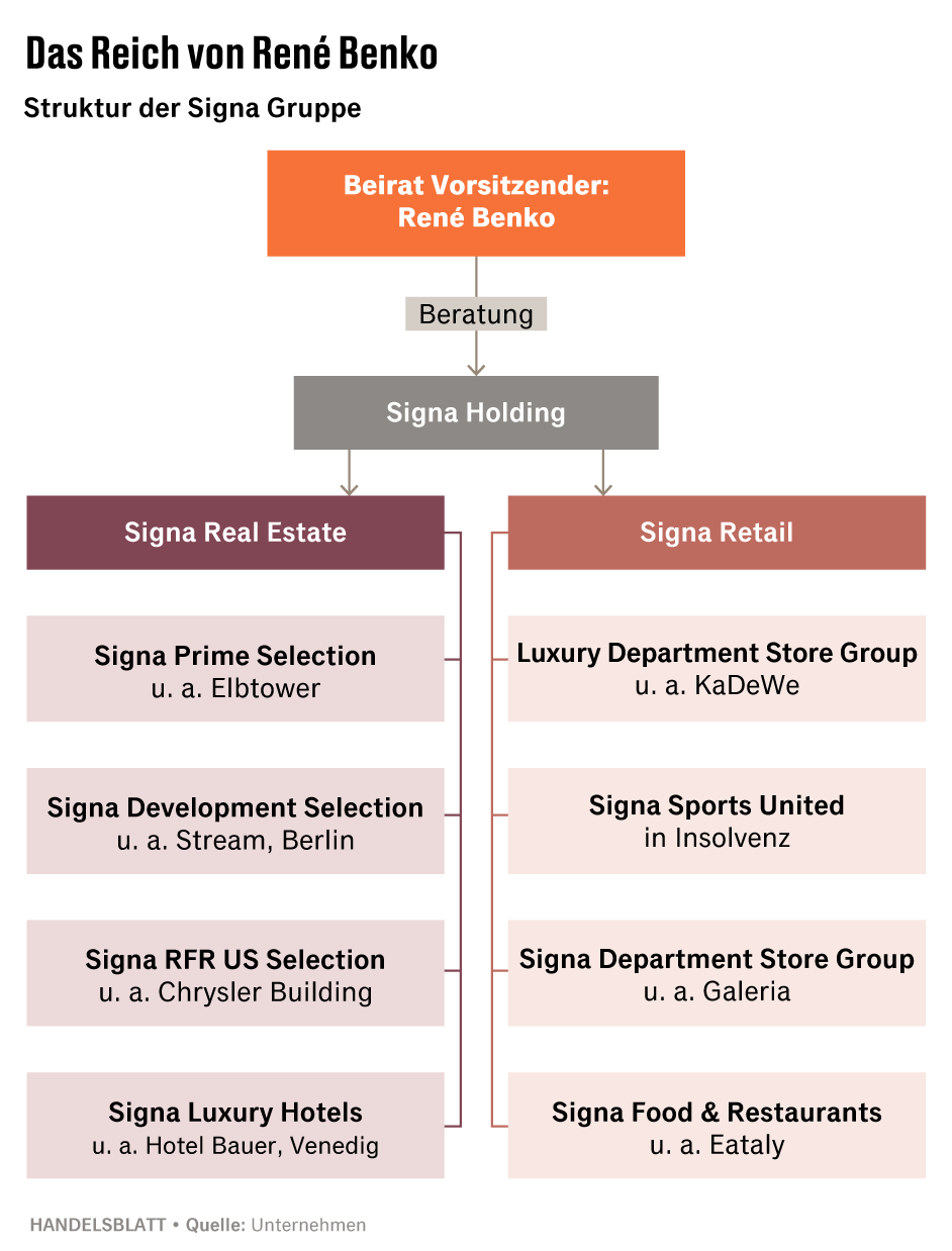 Signa Prime: Milliarden-Verluste für Immobilienfirma von René Benko